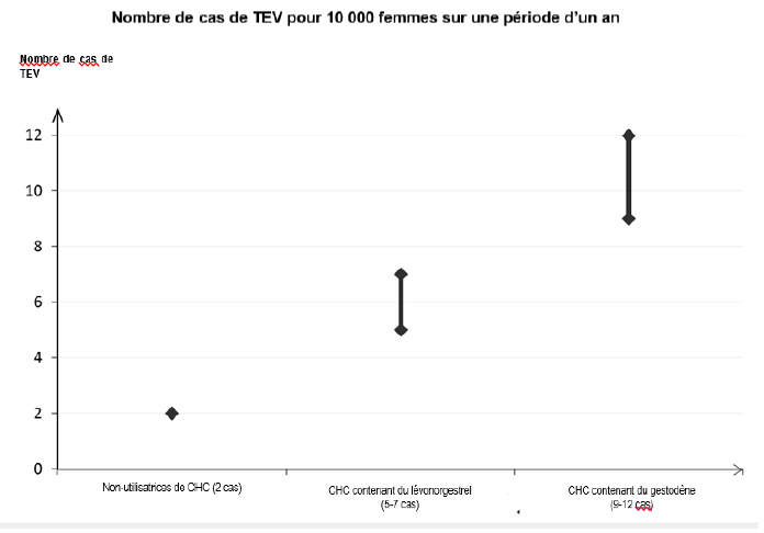 GESTODENE/ETH 60MCG/15MCG EG 3X28 - Comprimé jaune (actif) : - Posologie, Effets secondaires ...